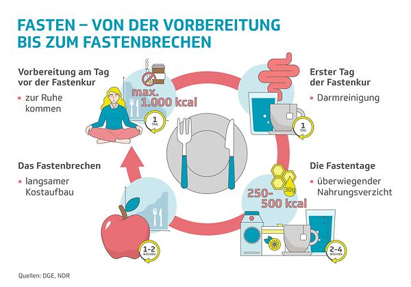 Wie funktioniert Fasten? - Die Techniker